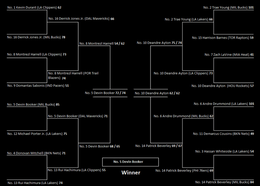 NBA’s 2K Players Tournament Full Results – CuttingEdgeGamer LLC